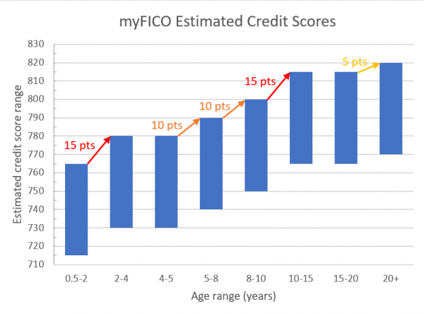 Why Age Is the Most Valuable Factor of a Tradeline