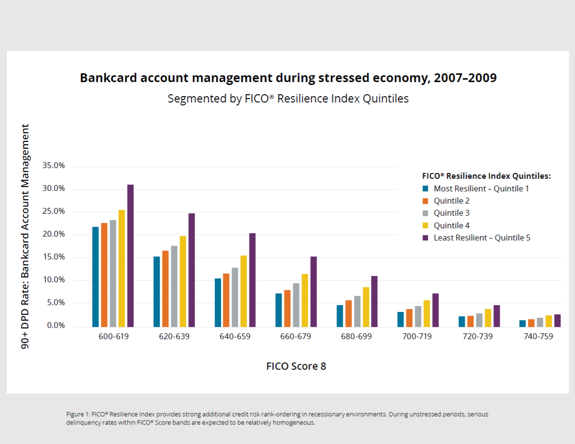 FICO Resilience Index: Should You Be Worried? [Infographic] | Tradeline ...